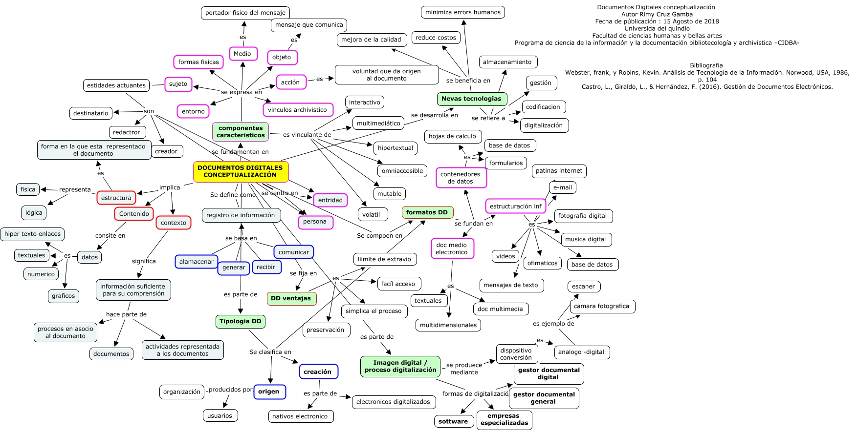 DOCUMENTOS DIGITALES